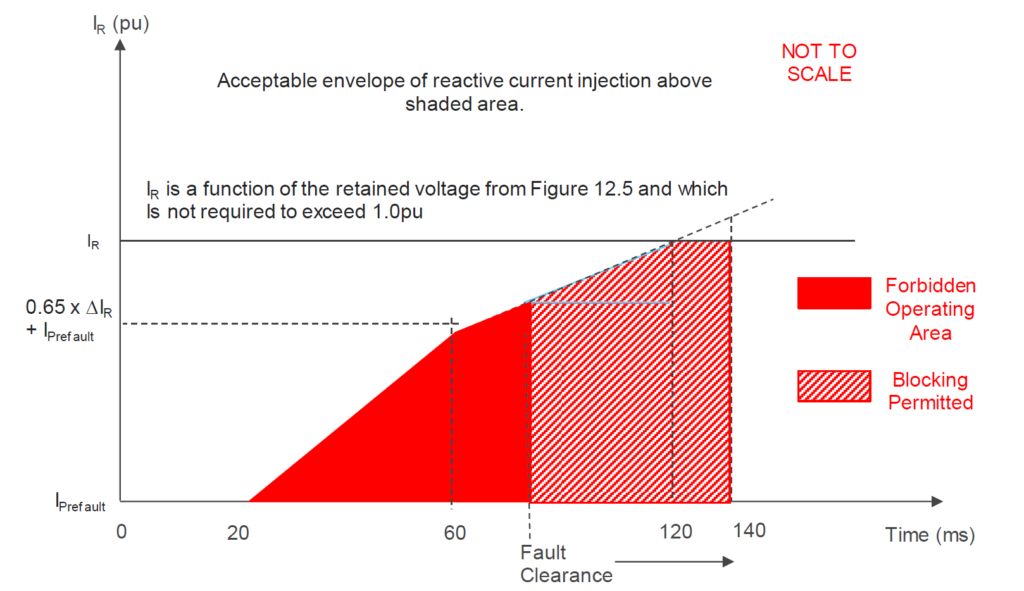 ENA G99 - Type C and D Plants - System Studies Compliance - Aurora Power Consulting