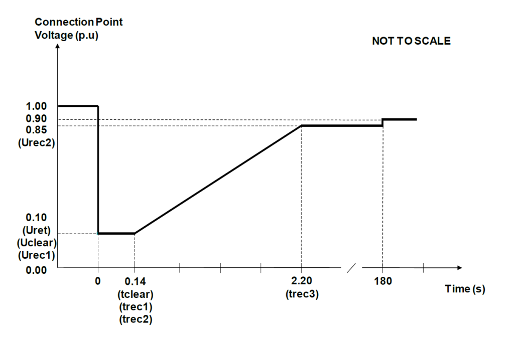 ENA G99 - Type C and D Plants - System Studies Compliance - Aurora ...