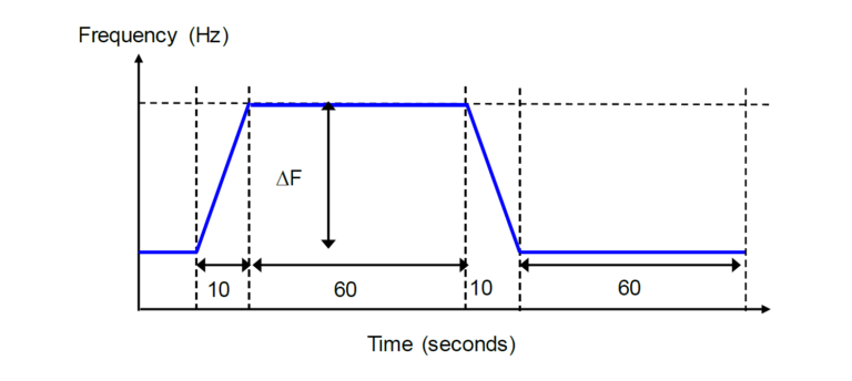 ENA G99 - Type C and D Plants - System Studies Compliance - Aurora ...