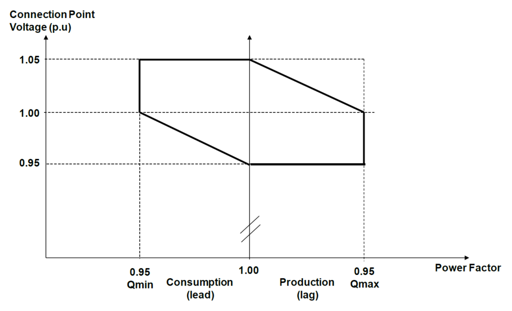 ENA G99 - Type C and D Plants - System Studies Compliance - Aurora ...