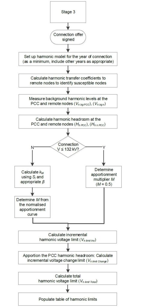Harmonics ENA G5/5 Stage 3 - Are You Ready? - Aurora Power Consulting