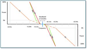 Frequency Distribution of the GB Power System - Aurora Power Consulting