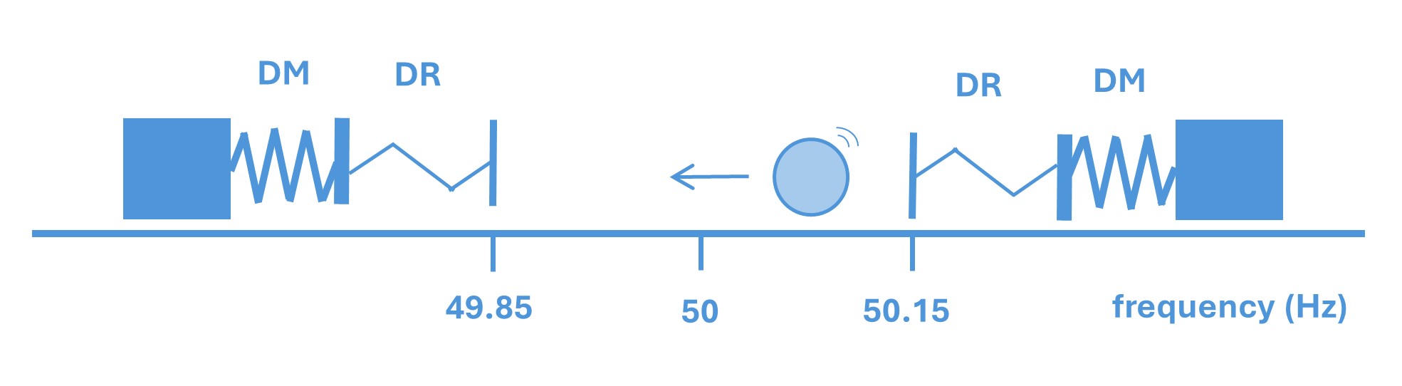 Frequency Distribution of the GB Power System - Aurora Power Consulting