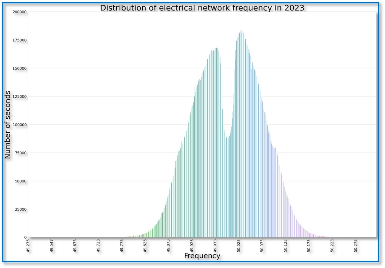 Frequency Distribution of the GB Power System - Aurora Power Consulting